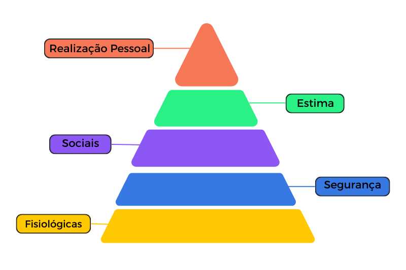 Pirâmide de Maslow na Gestão Empresarial